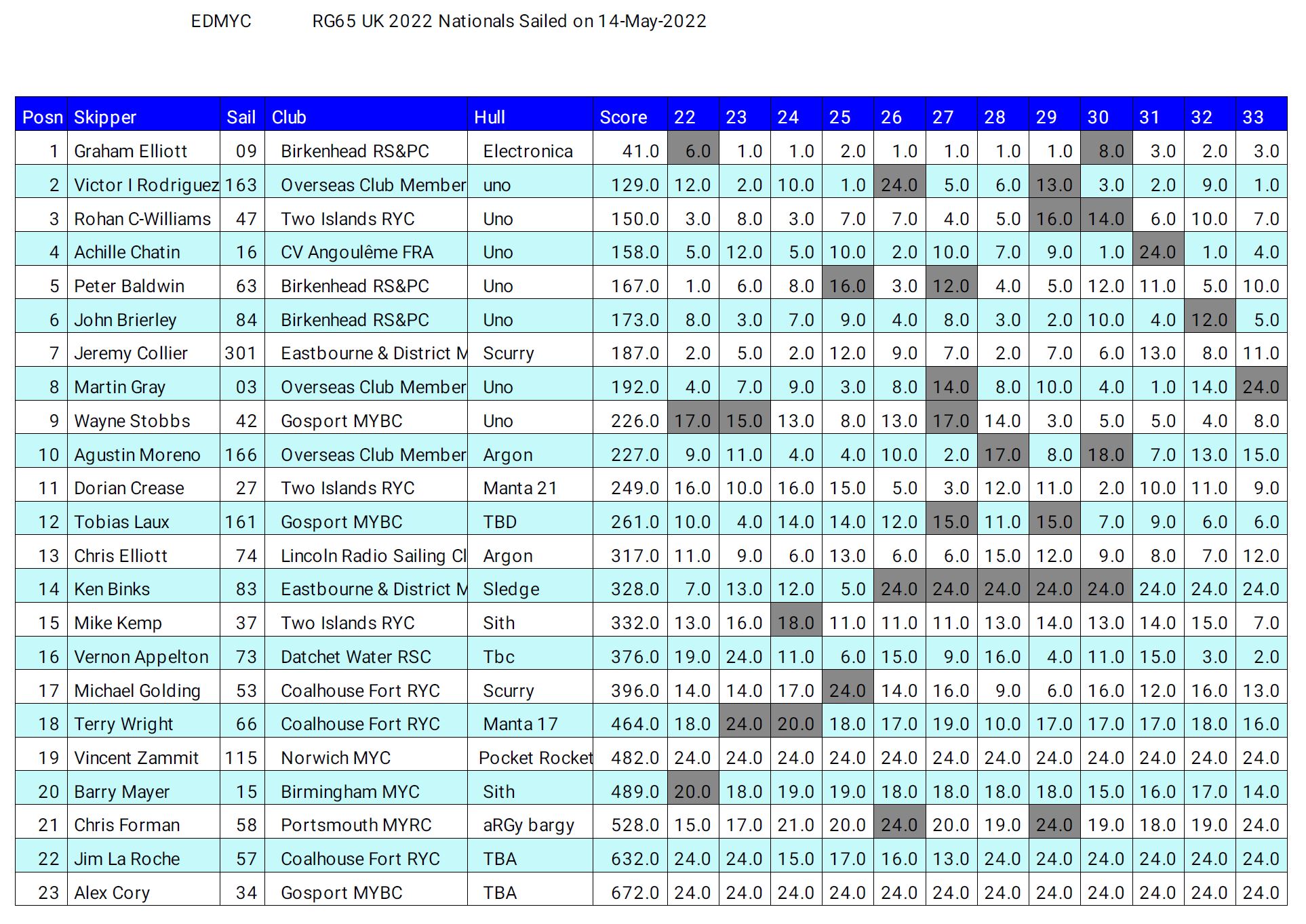 RG65 UK Class Association – Home of RG65 Class radio sailing in the UK