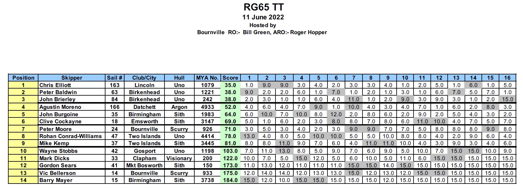 RG65 UK Class Association – Home of RG65 Class radio sailing in the UK
