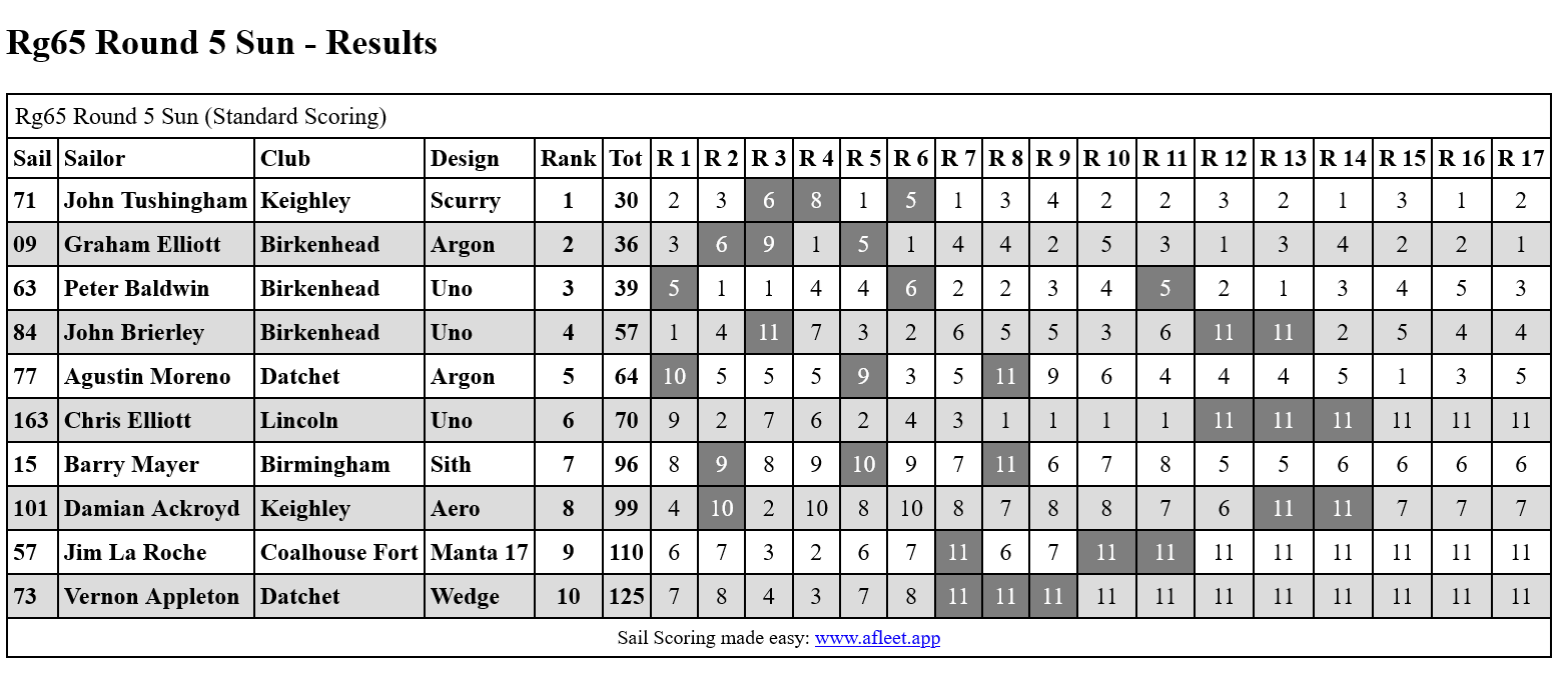 RG65 UK Class Association – Home of RG65 Class radio sailing in the UK