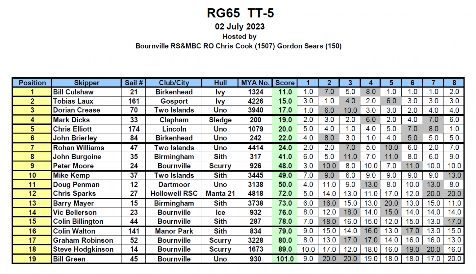 RG65 UK Class Association – Home of RG65 Class radio sailing in the UK