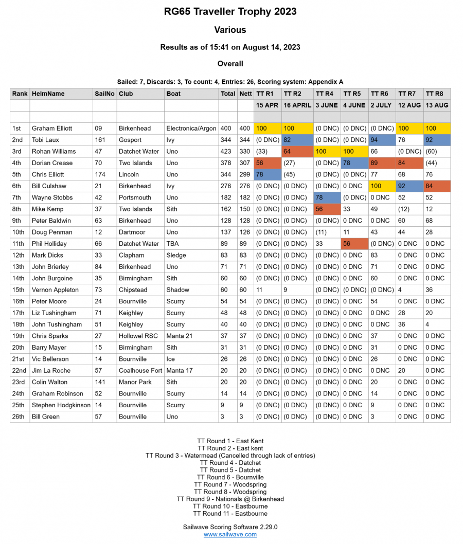 RG65 UK Class Association – Home of RG65 Class radio sailing in the UK