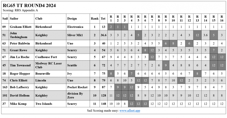 RG65 UK Class Association – Home of RG65 Class radio sailing in the UK