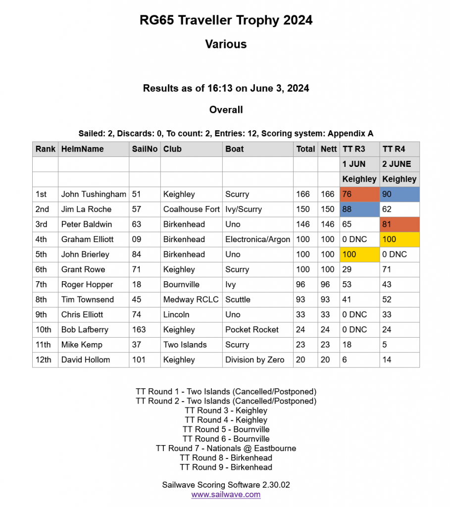 RG65 UK Class Association – Home of RG65 Class radio sailing in the UK