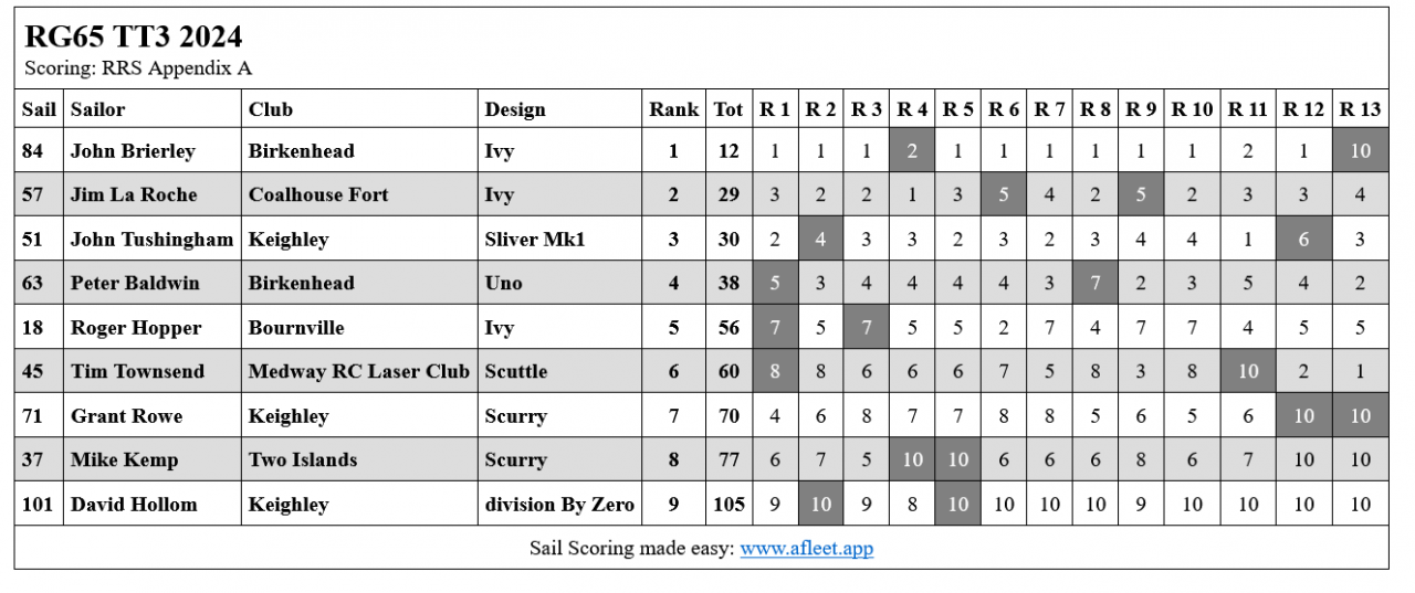 RG65 UK Class Association – Home of RG65 Class radio sailing in the UK
