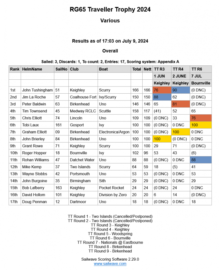 RG65 UK Class Association – Home of RG65 Class radio sailing in the UK