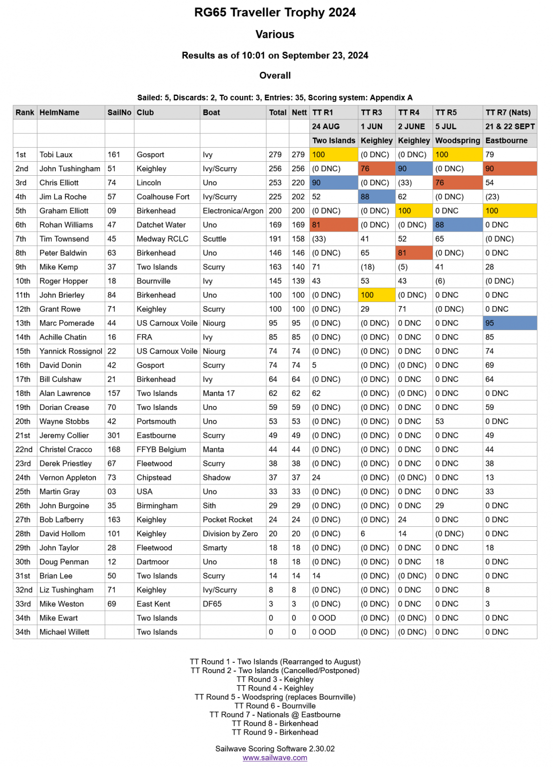 RG65 UK Class Association – Home of RG65 Class radio sailing in the UK