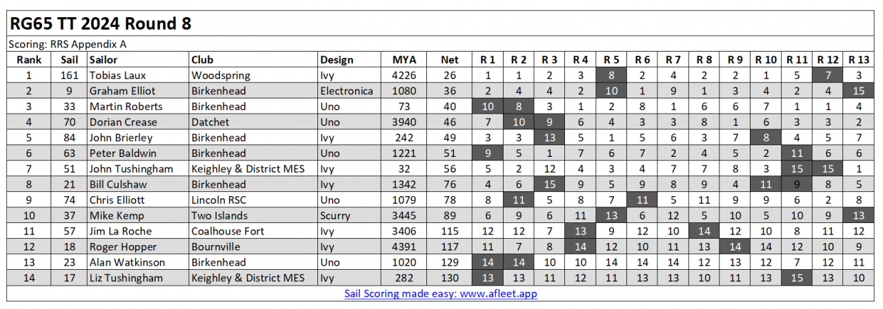 RG65 UK Class Association – Home of RG65 Class radio sailing in the UK