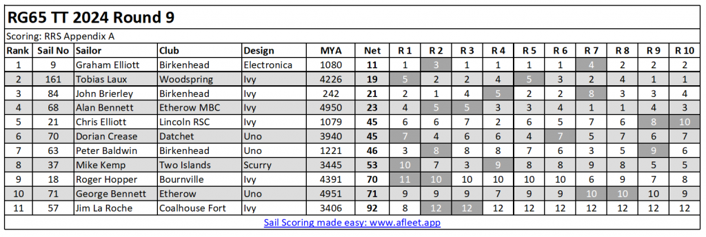 RG65 UK Class Association – Home of RG65 Class radio sailing in the UK