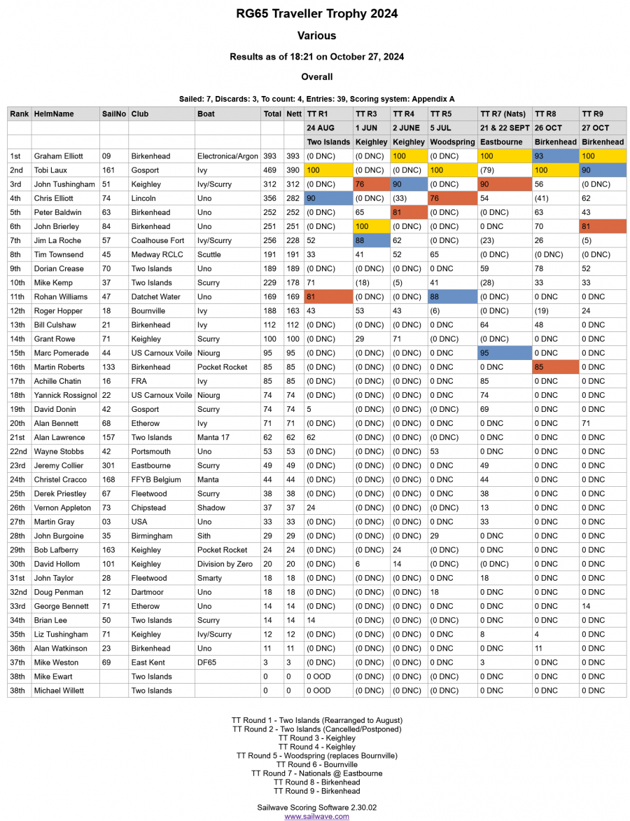 RG65 UK Class Association – Home of RG65 Class radio sailing in the UK