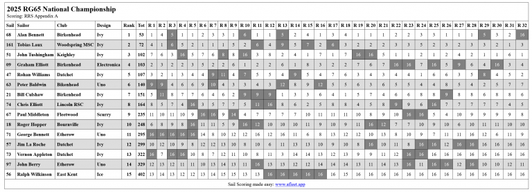 MYA 2025 RG65 Nationals – RG65 UK Class Association